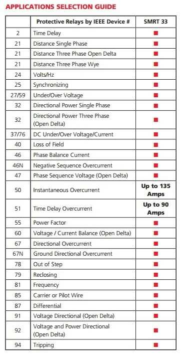Megger SMRT33 Echipament trifazat de testat relee de protectie - ARC Brasov